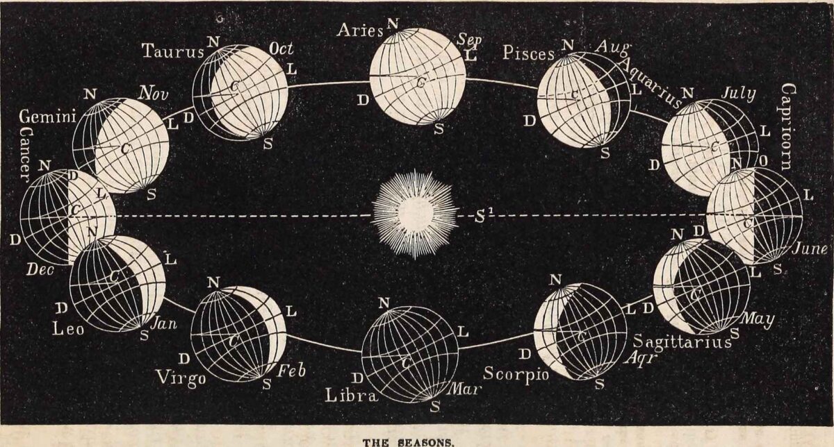 Constellations: Universal Time and Direction Indicators - Malevus